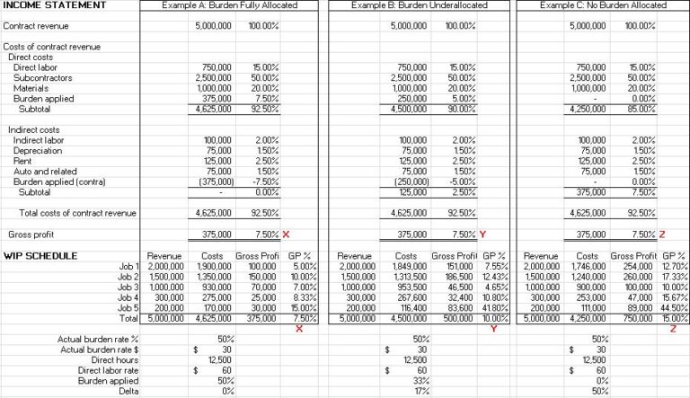 Burden calculations: How to allocate your indirect cost pools to ...