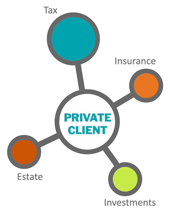 Private Client Financial Concierge Services | Your Financial Quarterback